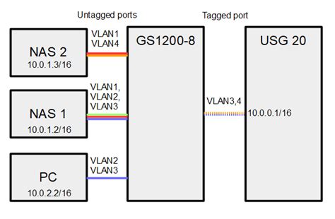 Usg 20 Multiple Vlans Same Subnet — Zyxel Community