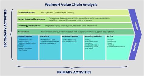 Walmart Value Chain Model Industry Value Chain Diagram Xwjdmb