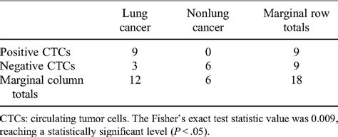 Association Between The Identification Of Ctcs And Lung Cancer