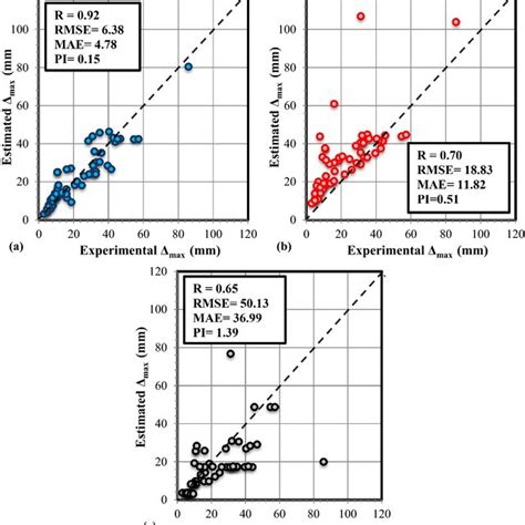 Estimated Versus Experimental Values Of Δmax Calculated By A Lgp Model Download Scientific