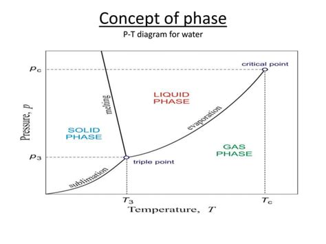 Thermodynamics Of Phase Transitions Akkamma Pptx Physics Science