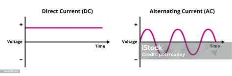 Vector Graph Or Chart Of Direct Current And Alternating Current Direct