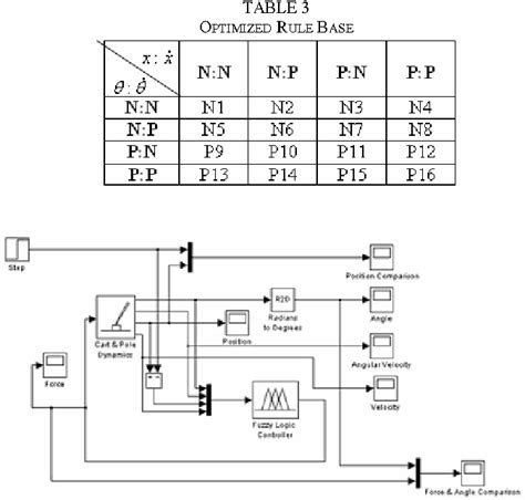 table 3 from fuzzy logic control vs conventional pid control of an inverted pendulum robot