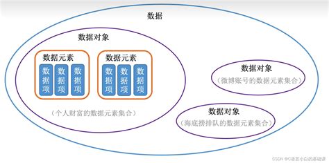数据结构 11 数据结构的基本概念 Csdn博客