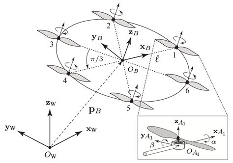 1 Schematic Representation Of The Hexarotor With Dual Tilting Download Scientific Diagram