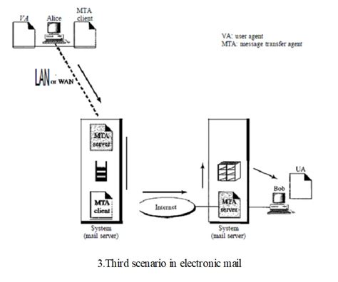 Short Note On Electronic Mail