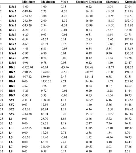 Descriptive Statistics Regarding Variables Download Table