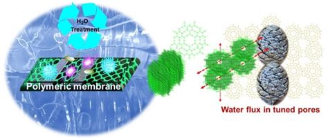 Optimized Polymeric Membranes For Water Treatment Fabrication