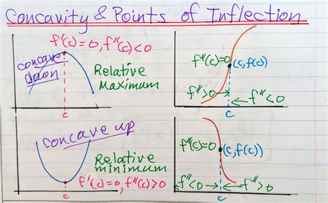 Concavity And Points Of Inflection Raise My Marks Toronto