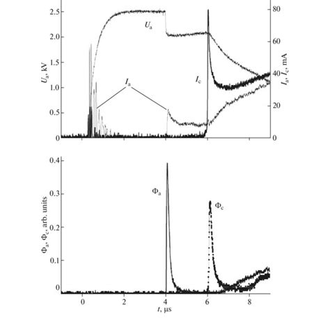 Waveforms Of The Anode Voltage U A Anode I A And Cathode I C
