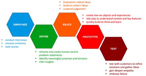 Which Of The Following Best Describes Prototyping In Design Thinking