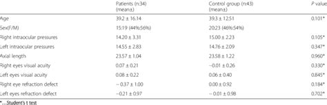 And Sex Distrubation Intraocular Pressure Axial Length Visual Download Scientific Diagram