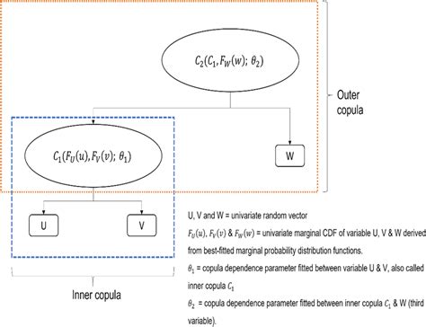 Schematic Diagram Of Constructing Asymmetric Or Fully Nested