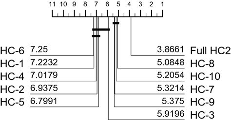 Critical Difference Diagram For 11 Variants Of Hive Cote 20 Described Download Scientific