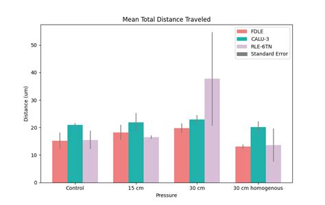 Matplotlib How To Overlay Circles With A Bar Chart On Python Stack Overflow