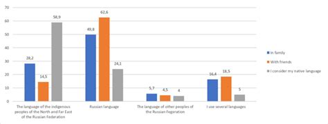 Predominant Language Languages Of Communication 13 Download Scientific Diagram