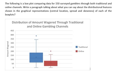 Solved The Following Is A Box Plot Comparing Data For Chegg