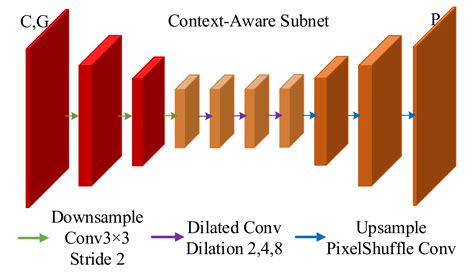 Remote Sensing Free Full Text Carnet Context Aware Residual