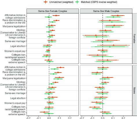 Differences In The Political Views Of People With Same Sex Parents Download Scientific Diagram