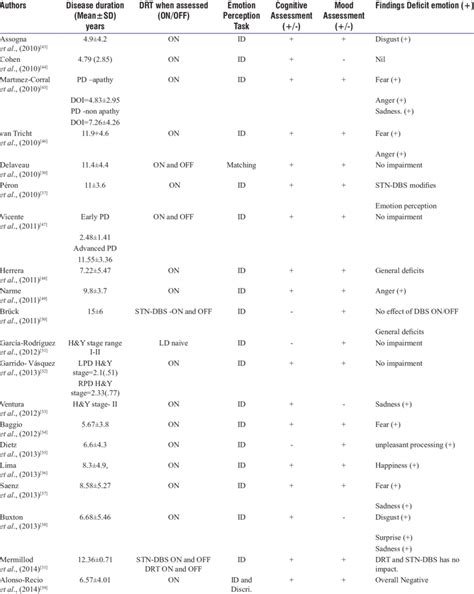 Master Chart Overview Of Findings Reported In Scientific Literature