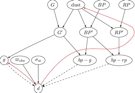 a bayesian graphical model for distance estimates in our model gaia