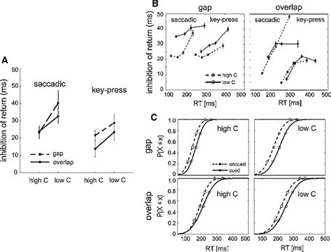 Mean Inhibition Of Return Ior Invalid Rt Minus Valid Rt As A Function Download Scientific