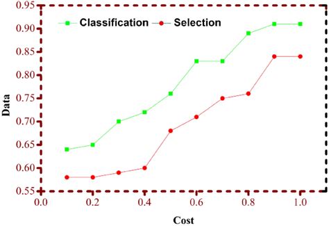Data Classification And Selection Download Scientific Diagram