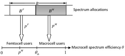 Operations Of Macrocell And Femtocell Services Download Scientific Diagram