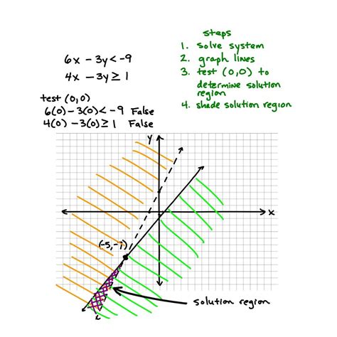 Steps For Shading Regions Inequalities Physics And Mathematics