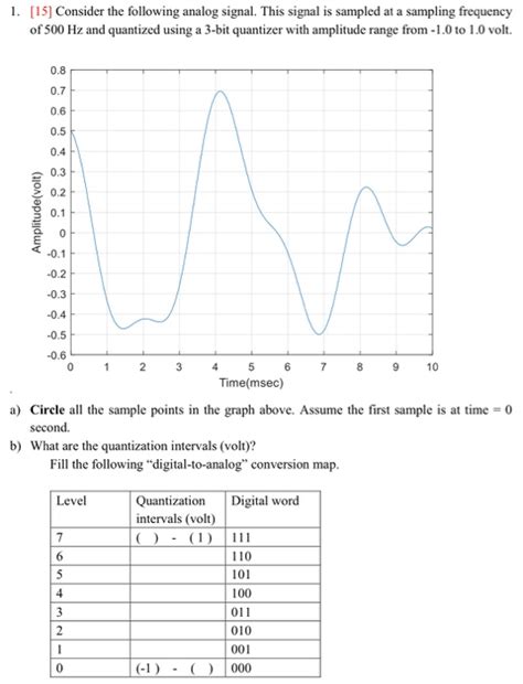 Solved Consider The Following Analog Signal This Chegg