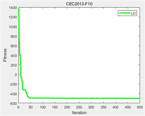 Cec2013（matlab）：狐猴优化算法（lemurs Optimizer，lo）求解cec2013（提供matlab代码及参考文献