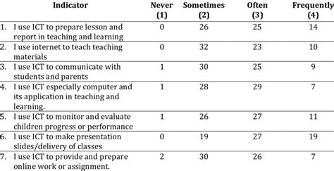 Level Of Ict Integration In Teaching And Learning Download Scientific Diagram