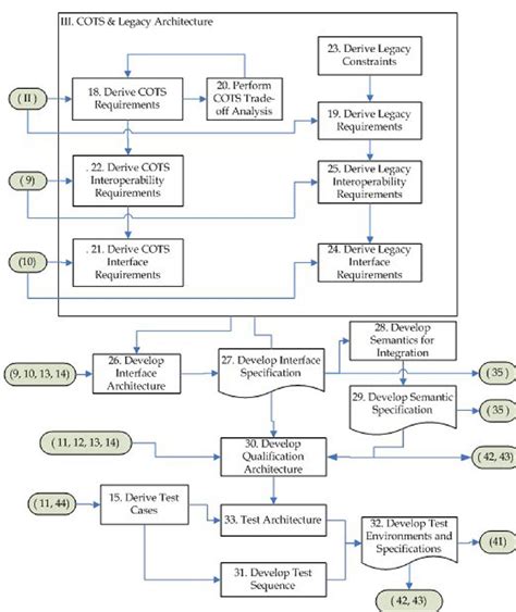 Integration Architecture Activities Flowchart [color Figure