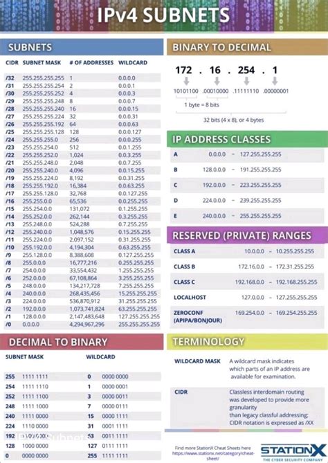 How Do You Calculate Ip Address Subnets Soheil Azadinia Posted On