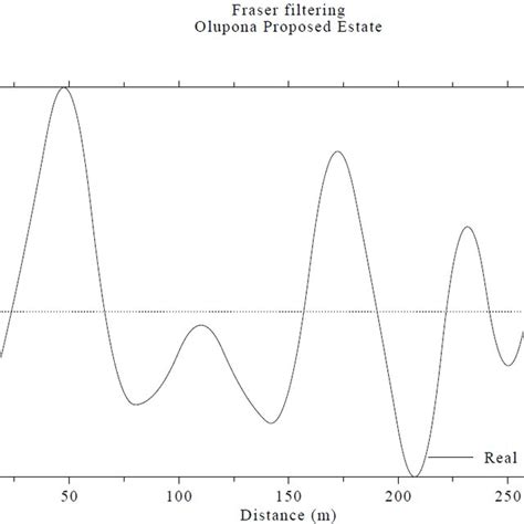 1 The Vlf Em Inversion Model Sections For Traverse 1 A Filtered