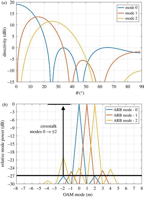 A Directivity Patterns For Modes 0 1 And 2 For A ‘cut Across The