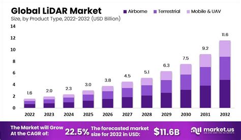 Lidar Market Transforming 3d Sensing Technologies