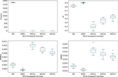 box plots for the 50 d griewank function download scientific diagram
