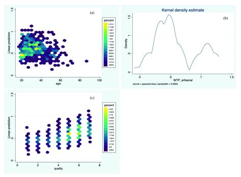 Density Of Wtp A Density Of The Wtp On Age B Frequency