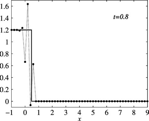 Numerical Solution By The Standard Euler Method With ∆x ∆t 02