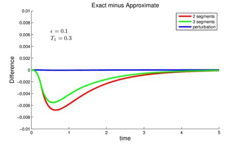 Comparison Of Exact Solution With Perturbation Solution And The Download Scientific Diagram