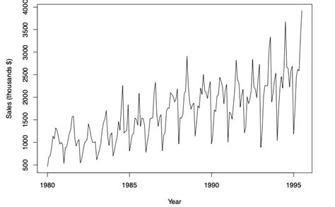 Chapter Time Series Lecture Notes Knit
