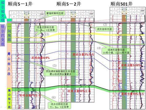 X射线元素录井在地层划分中的应用文档之家