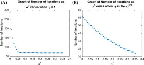 Two Graphs Showing How The Number Of Iterations Performed By 55 Download Scientific Diagram