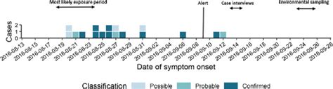 Epi Curve By Date Of Symptom Onset N 17 Download Scientific Diagram