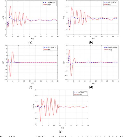 Figure 1 From Fault Tolerant Control For Carrier Based Aircraft Based On Adaptive Fuzzy Sliding