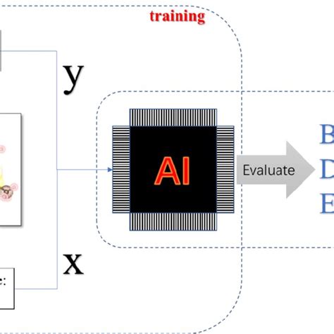 Strategy Of Building An Elf Based Ai Algorithm For The Bond Evaluation