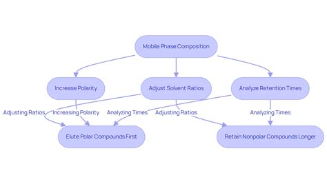 10 Factors Influencing Elution Order In Chromatography