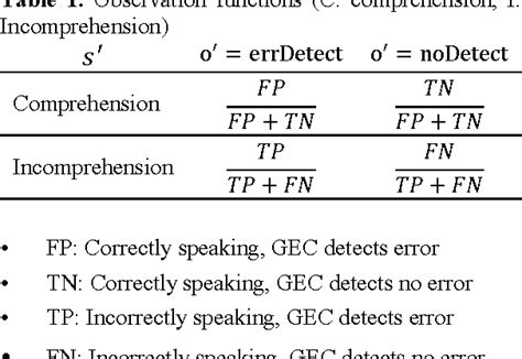 Table 1 From Grammatical Error Correction Based On Learner Comprehension Model In Oral