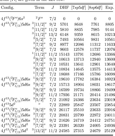 Table I From Transition Frequency Shifts With Fine Structure Constant